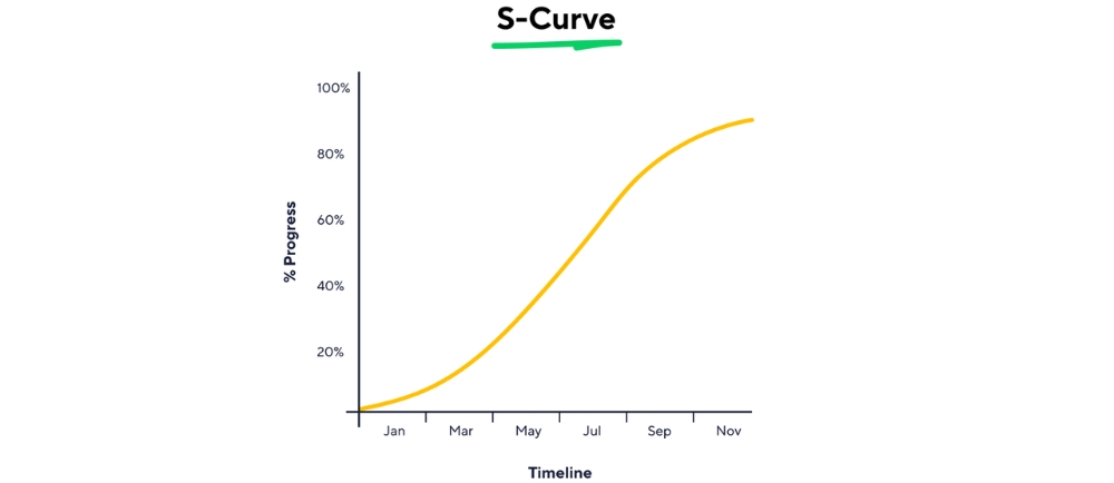 Como Fazer Curva S na Obra: Passo a Passo para Implementação